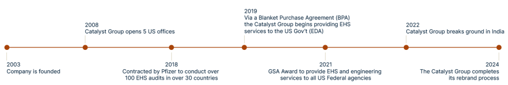 About – Catalyst Group