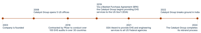 About – Catalyst Group